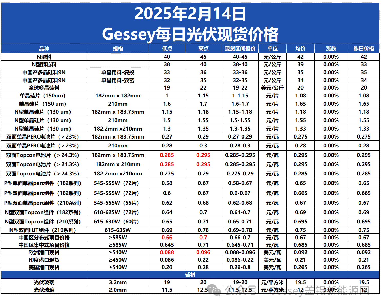Gessey：2月14日每日光伏市场行情_中金在线财经号