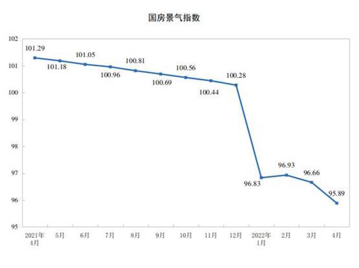 统计局：2022年1—4月份全国房地产开发投资下降2.7%_中金在线财经号