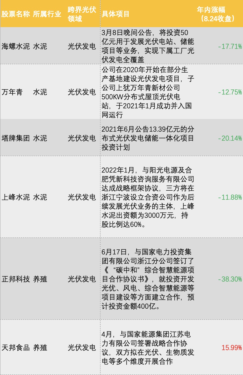 “沾光”就涨？数十家上市公司跨界光伏，谁是下一只十倍股_中金在线财经号