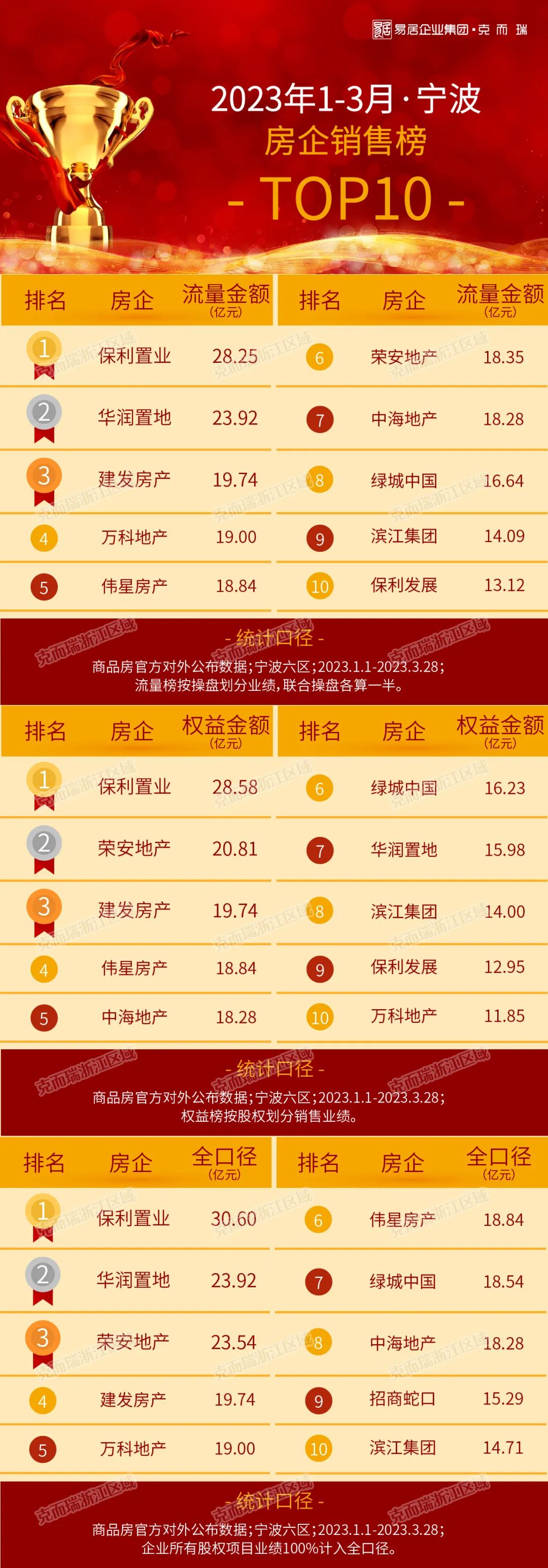 谁是销冠？克而瑞2023年1季度宁波房企销售TOP10_中金在线财经号