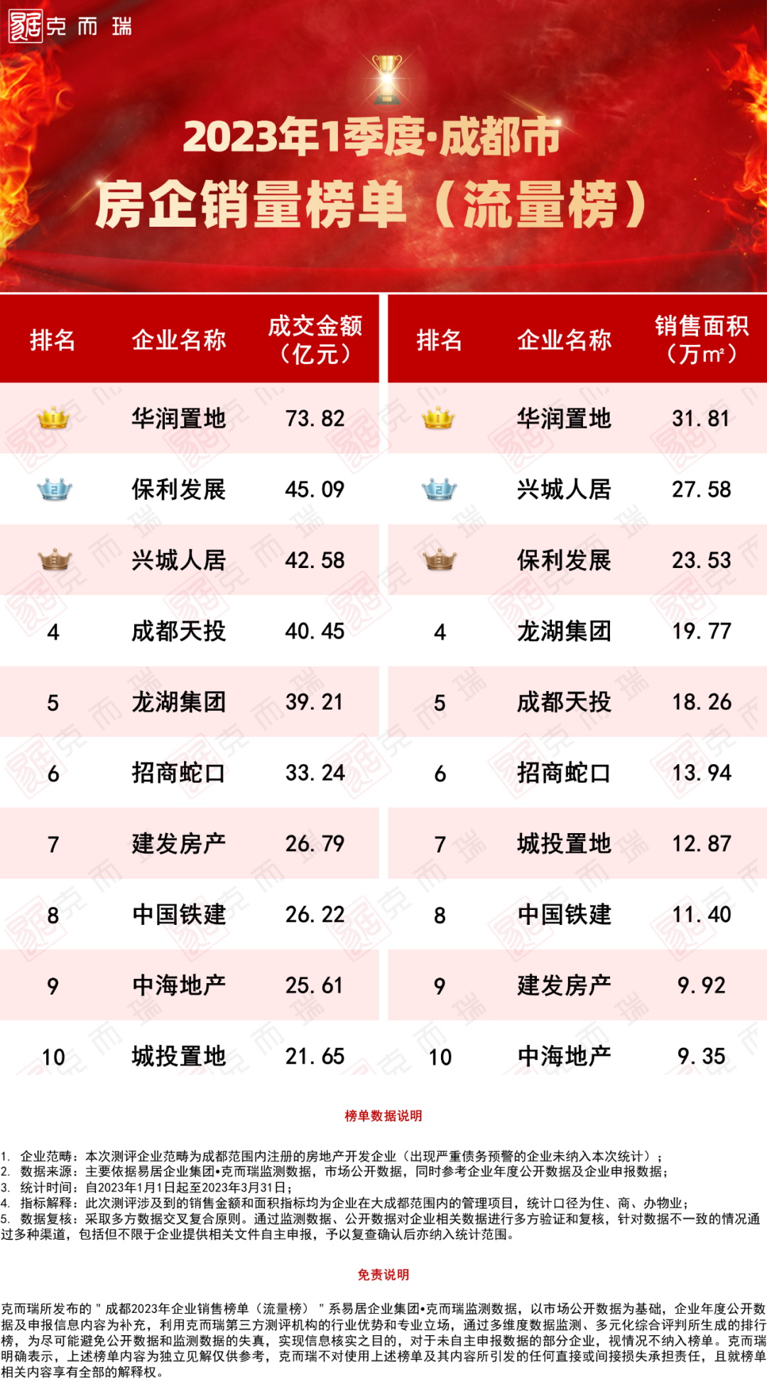业绩同比增长15% 2023年1季度成都房企销售TOP10出炉_中金在线财经号