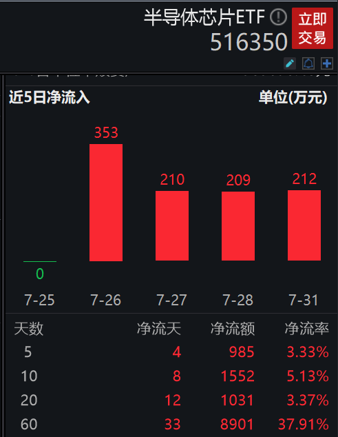 半导体芯片ETF (516350)涨0.42%，冲击三连阳，近60日获资金净流入近9000万，重仓股紫光国微、长电科技、韦尔股份齐涨_中金在线财经号