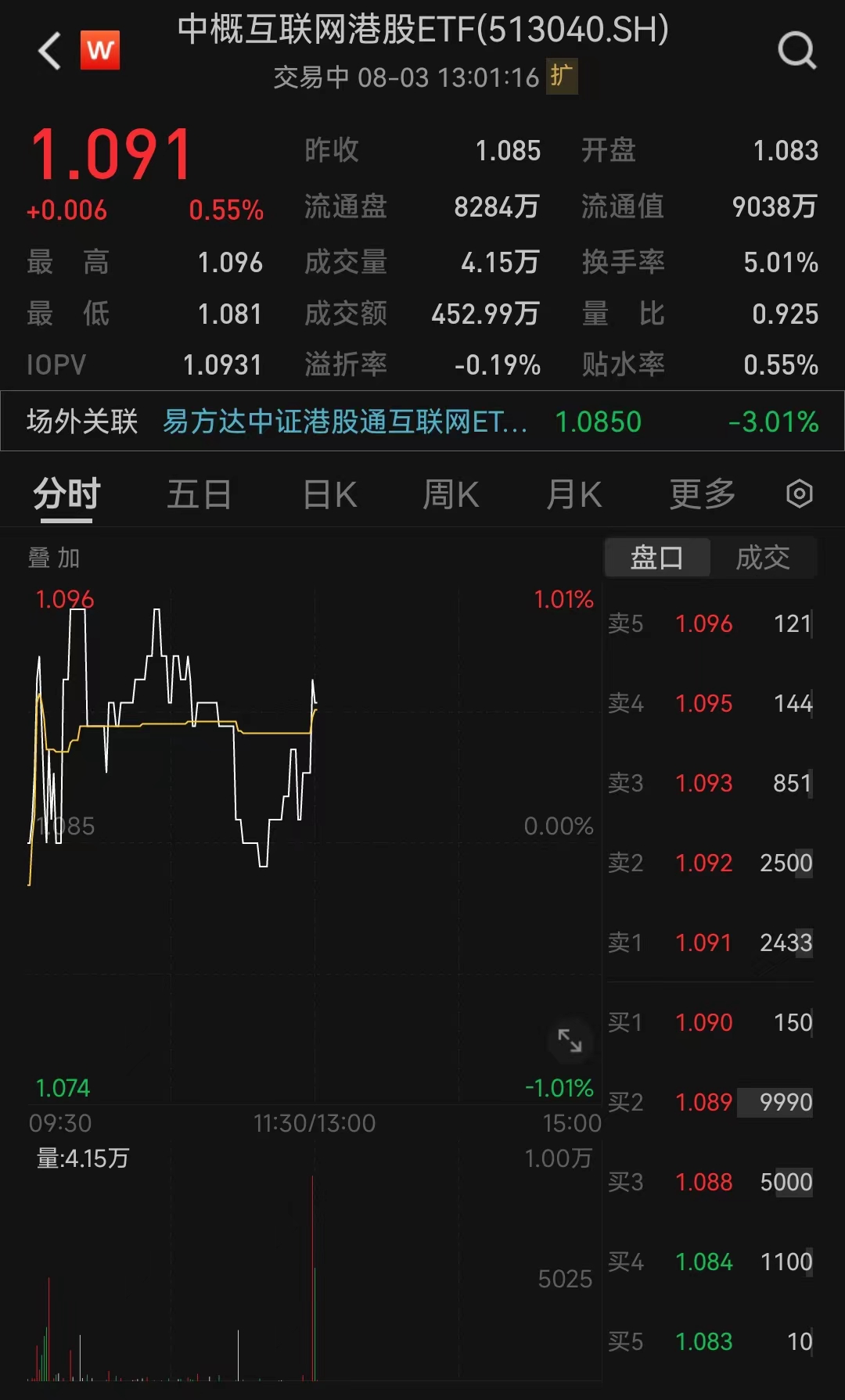 中概互联网港股ETF（513040）涨0.55%，重仓股多数上扬，金蝶国际涨1.56%、快手涨1.45%、小米集团涨1.34%_中金在线财经号