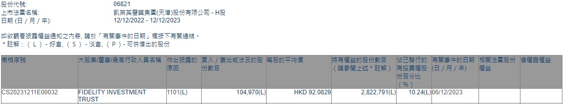 FIDELITY INVESTMENT TRUST增持凯莱英(06821)约10.5万股 每股作价约92.08港元_中金在线财经号