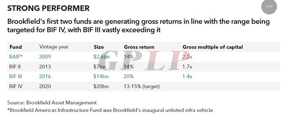 史上最难募资季募资300亿美元 Brookfield的投资百年启示录_中金在线财经号