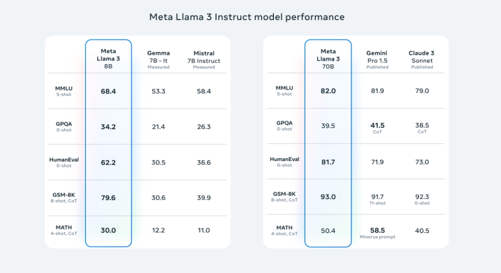 Meta发布最新开源大模型Llama 3，持续追赶OpenAI_中金在线财经号