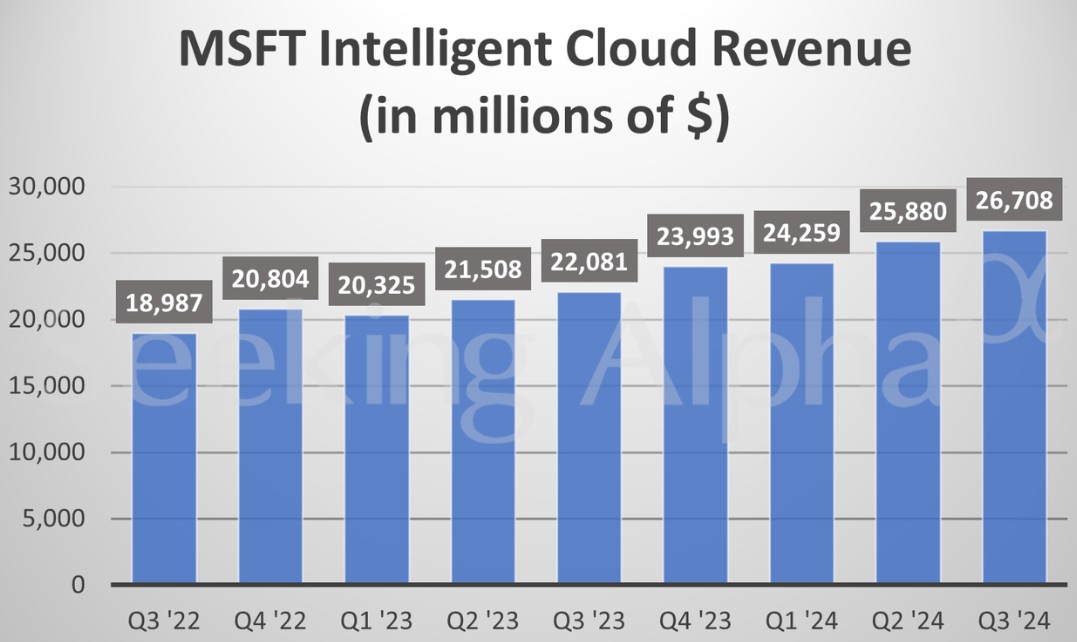 AI“促收增益”强劲！微软(MSFT.US)Q3营收、EPS超预期 云收入加速增长_中金在线财经号