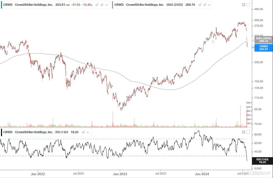 “木头姐”伍德抄底CrowdStrike(CRWD.US) 该股周一续跌超13%_中金在线财经号