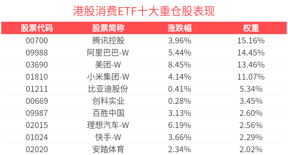 港股消费股持续走高，港股消费ETF(513230)上涨4.21%，百威亚太涨超12%_中金在线财经号
