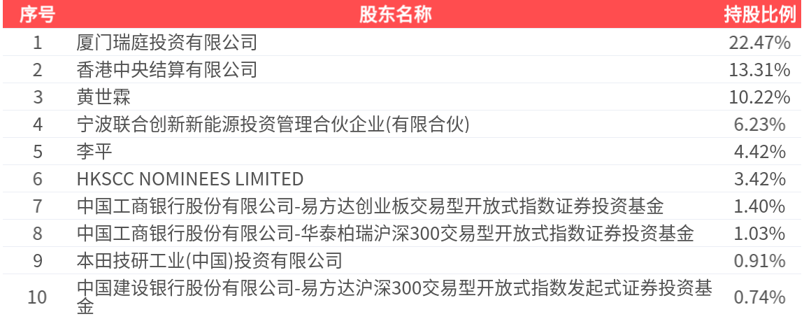 宁德时代(300750.SZ)：2025年中报净利润为304.85亿元_中金在线财经号