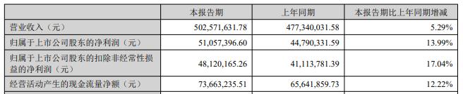 中坚科技拟发H股 Q2净利降35%正拟不超7.85亿元定增_中金在线财经号